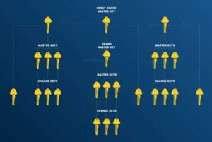 Mechanical Door Locks | Armstrong Security